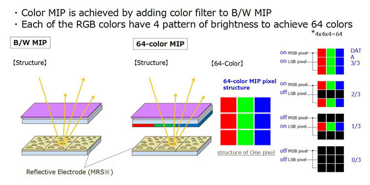 LS013B7DH03 Sharp 1.28 Inch Sunlight Readable LCD Display 128x128 ...