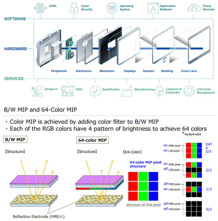 The Technology and Advantages of Transflective LCD Displays - YOURITECH