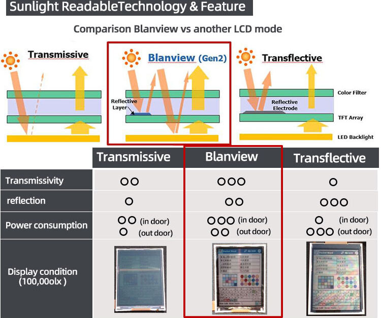 How to Choose Sunlight Readable Displays? - YOURITECH